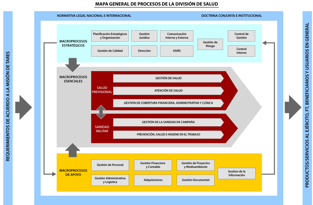 Mapa General de Procesos | DIVSAL
